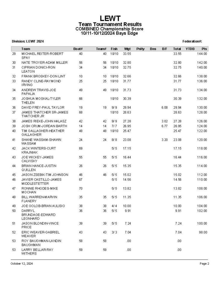 2024 LEWT Results – Lake Erie Walleye Trail